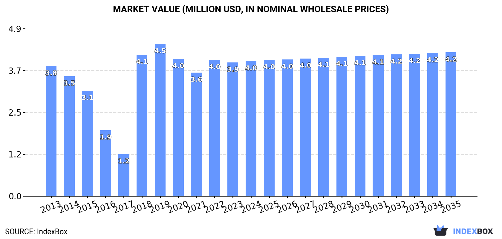 Market Value (million USD, nominal wholesale prices)