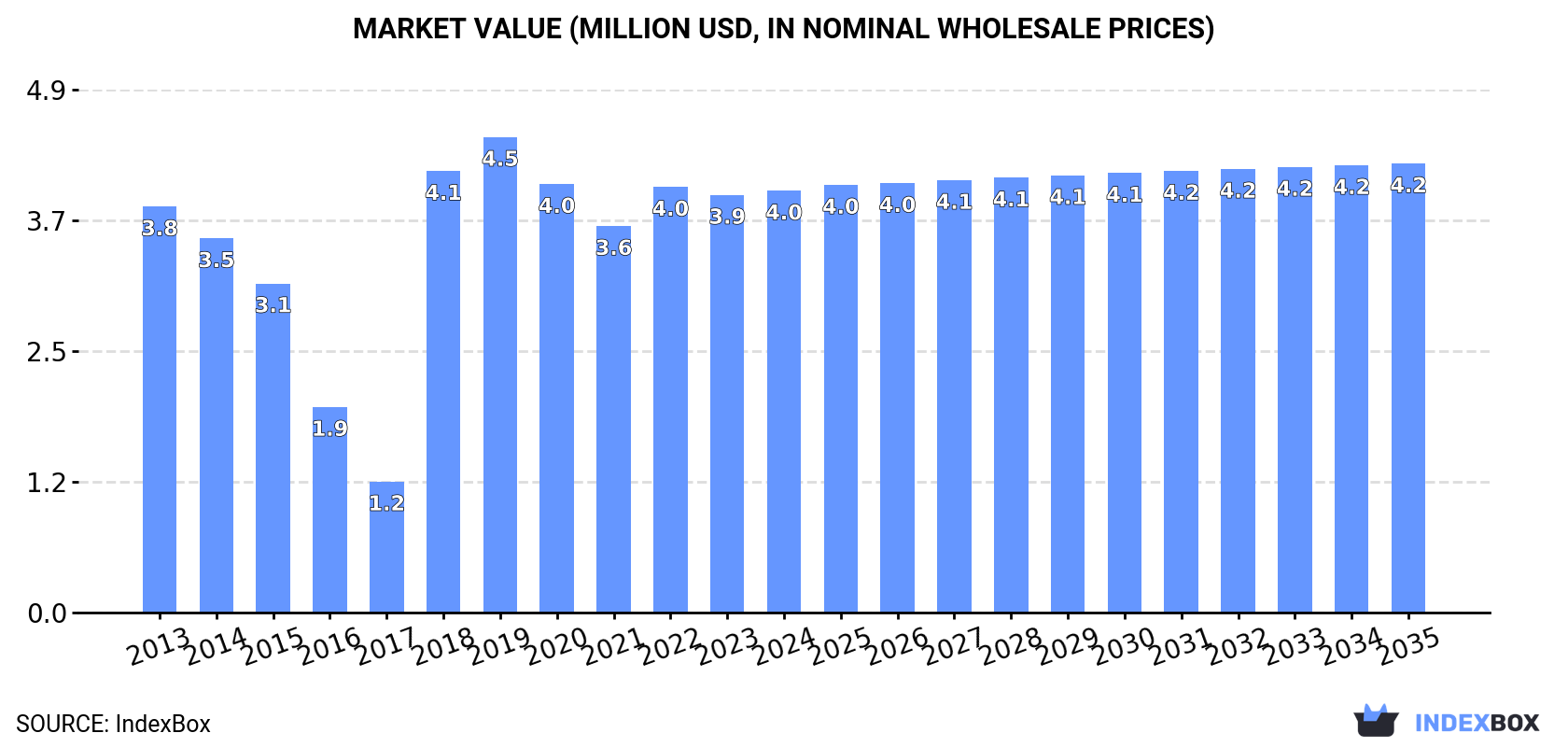 Market Value (million USD, nominal wholesale prices)