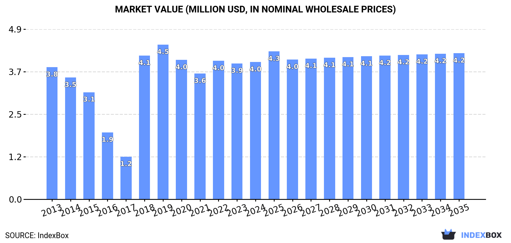 Market Value (million USD, nominal wholesale prices)