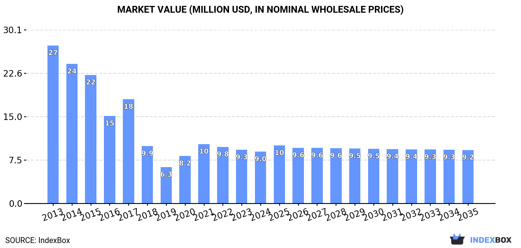 Market Value (million USD, nominal wholesale prices)