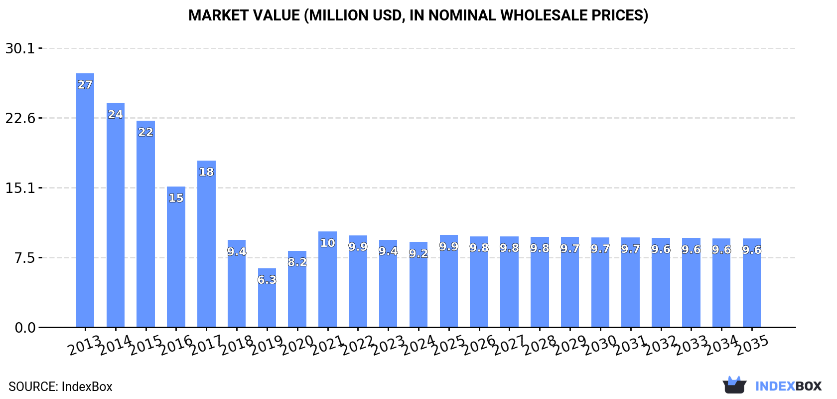 Market Value (million USD, nominal wholesale prices)