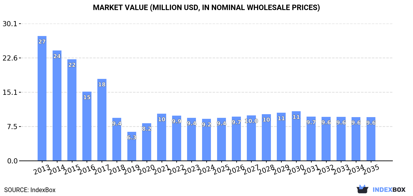 Market Value (million USD, nominal wholesale prices)