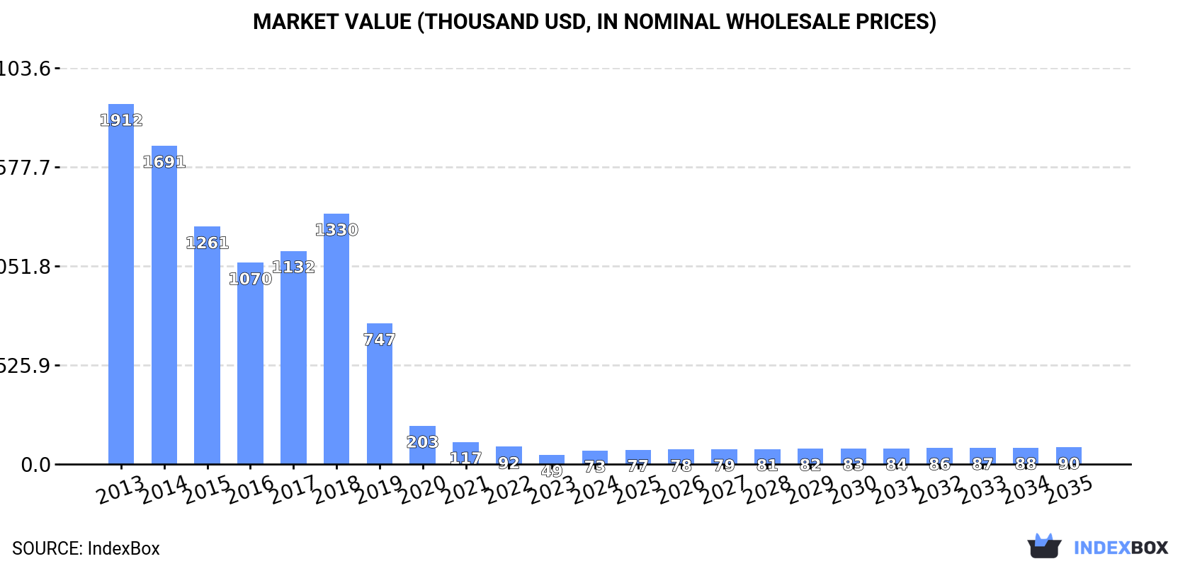 Market Value (thousand USD, nominal wholesale prices)