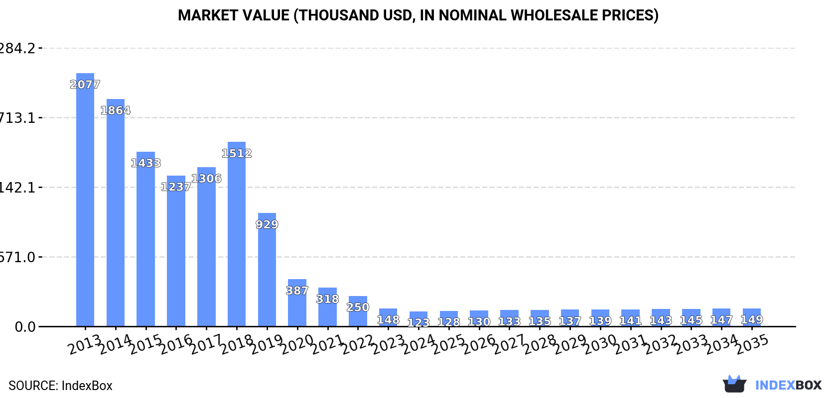 Market Value (thousand USD, nominal wholesale prices)