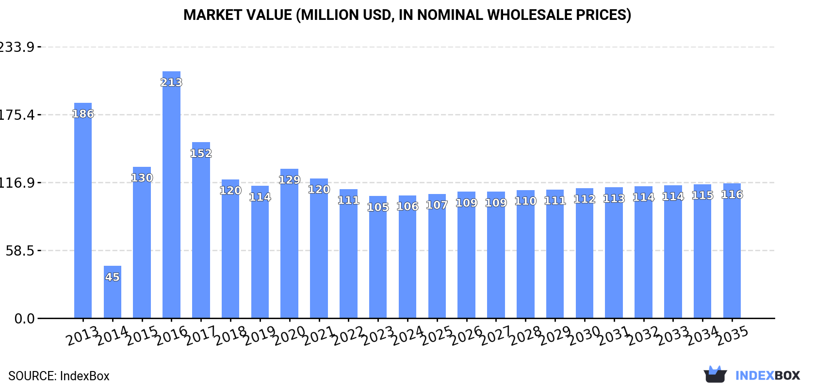 Market Value (million USD, nominal wholesale prices)