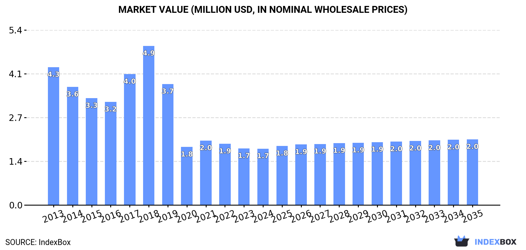Market Value (million USD, nominal wholesale prices)