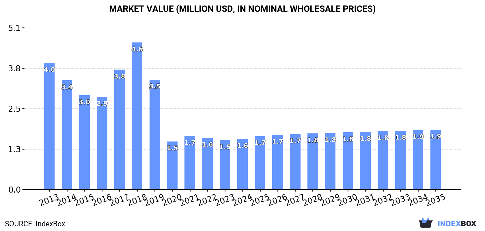 Market Value (million USD, nominal wholesale prices)