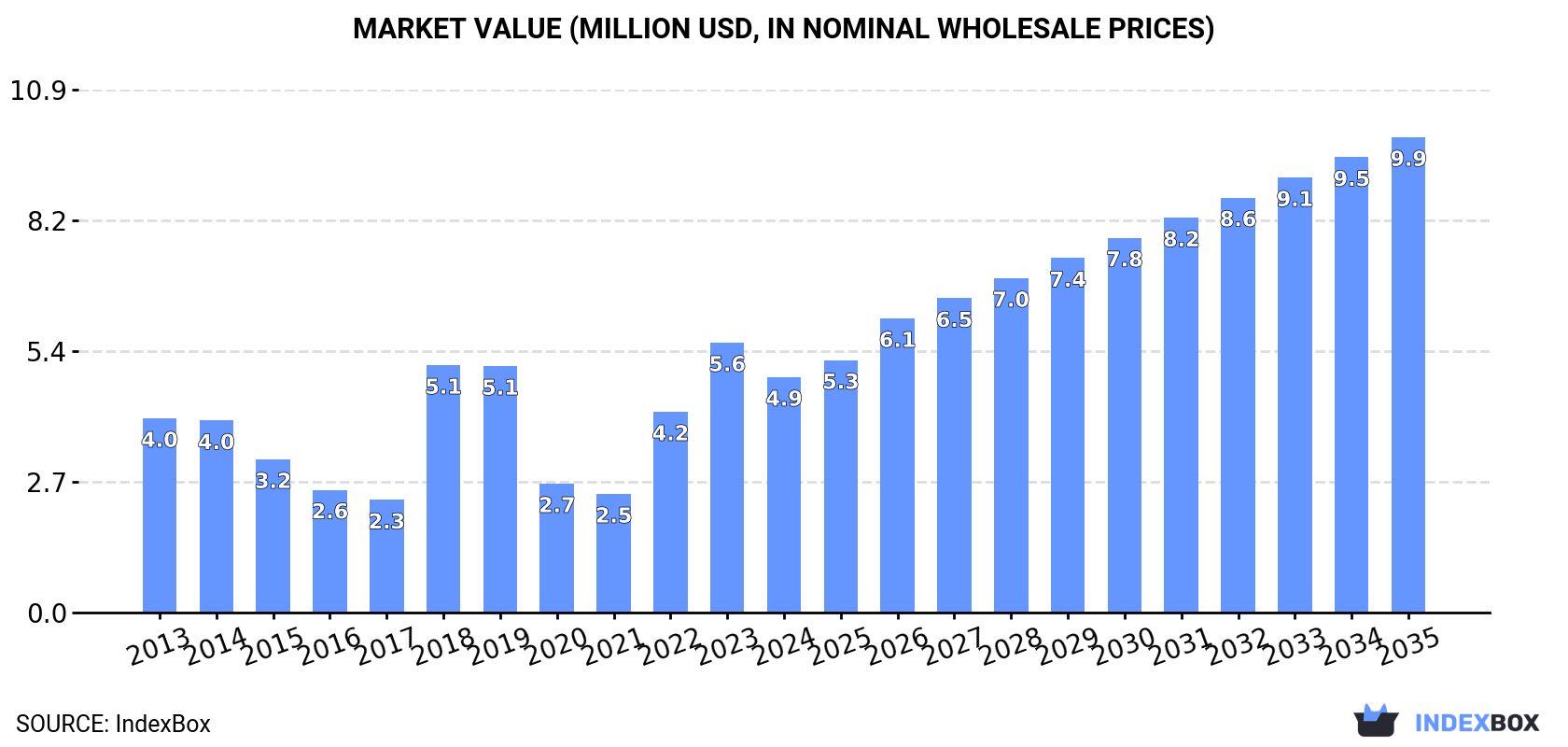 Market Value (million USD, nominal wholesale prices)