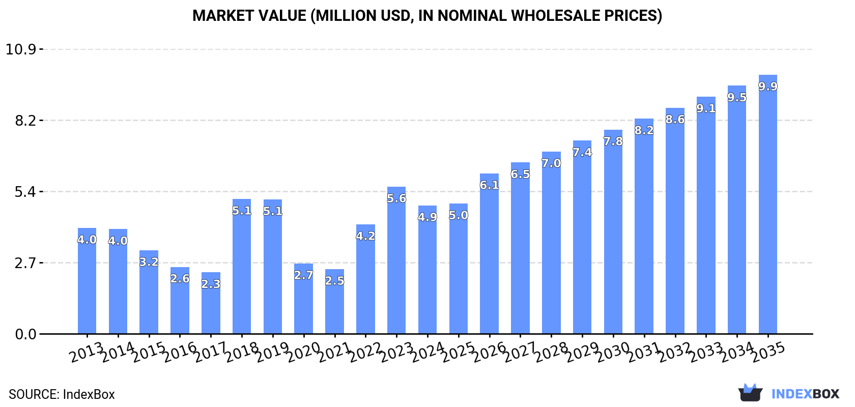 Market Value (million USD, nominal wholesale prices)