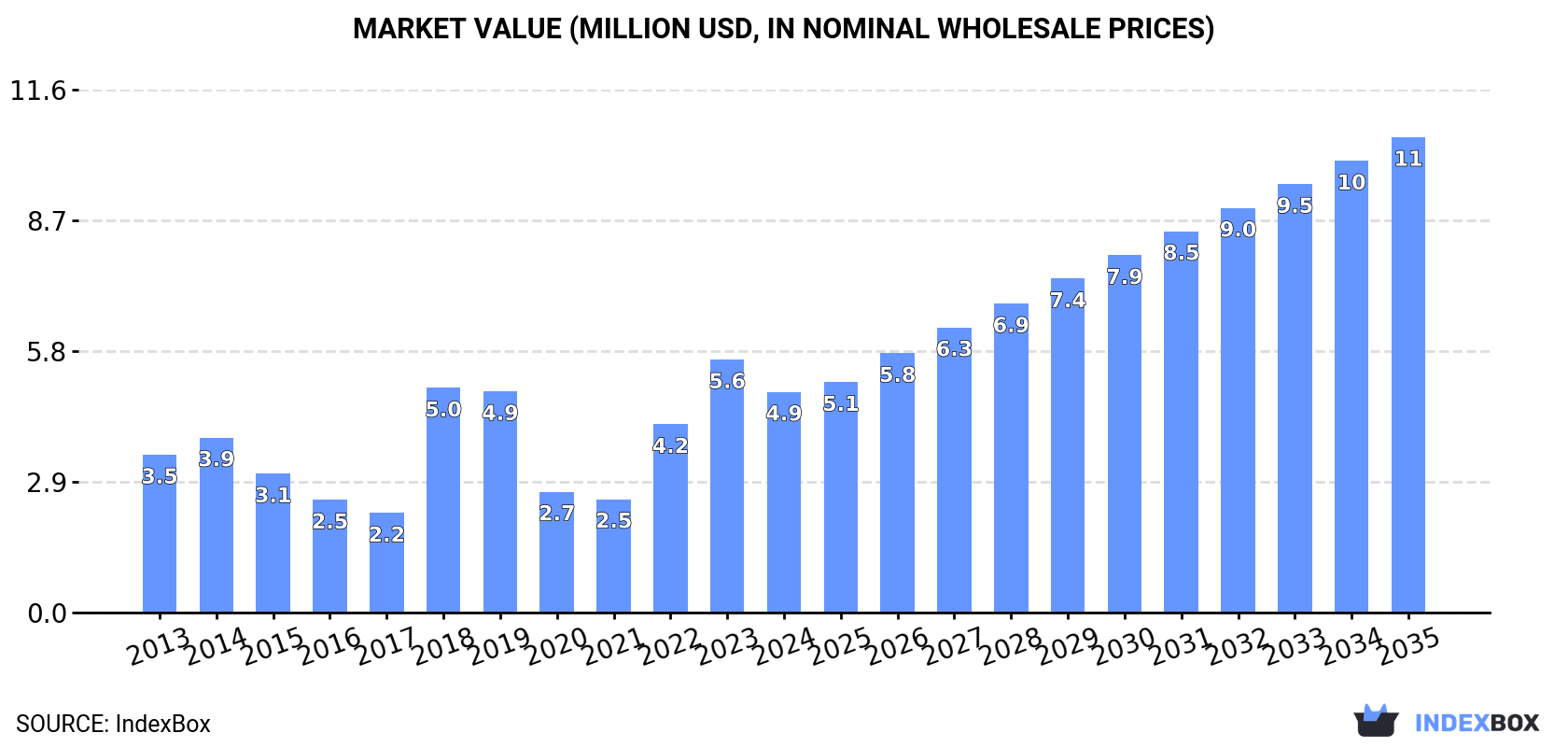 Market Value (million USD, nominal wholesale prices)