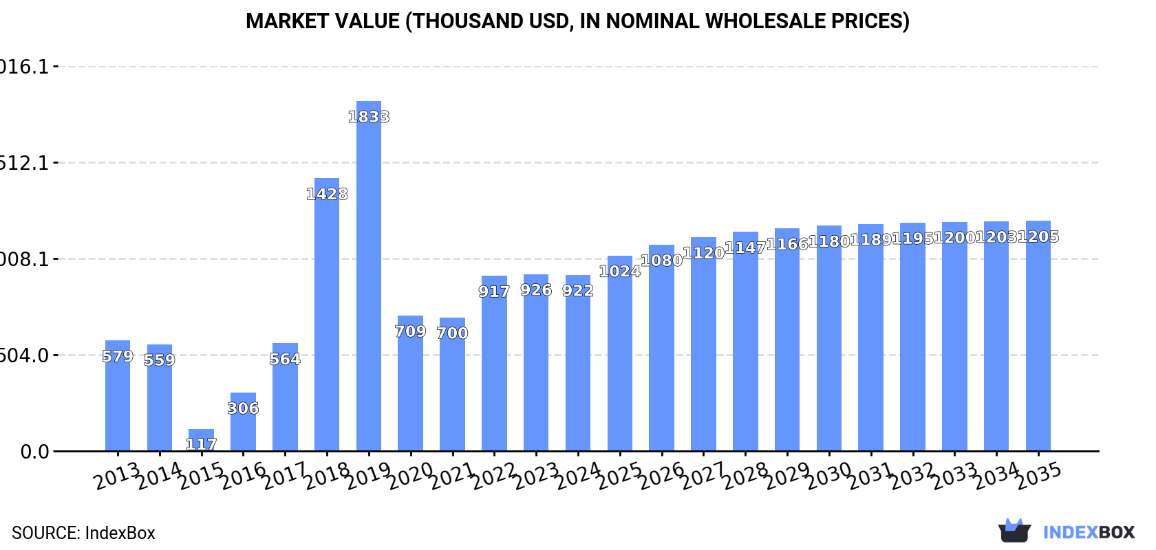 Market Value (thousand USD, nominal wholesale prices)