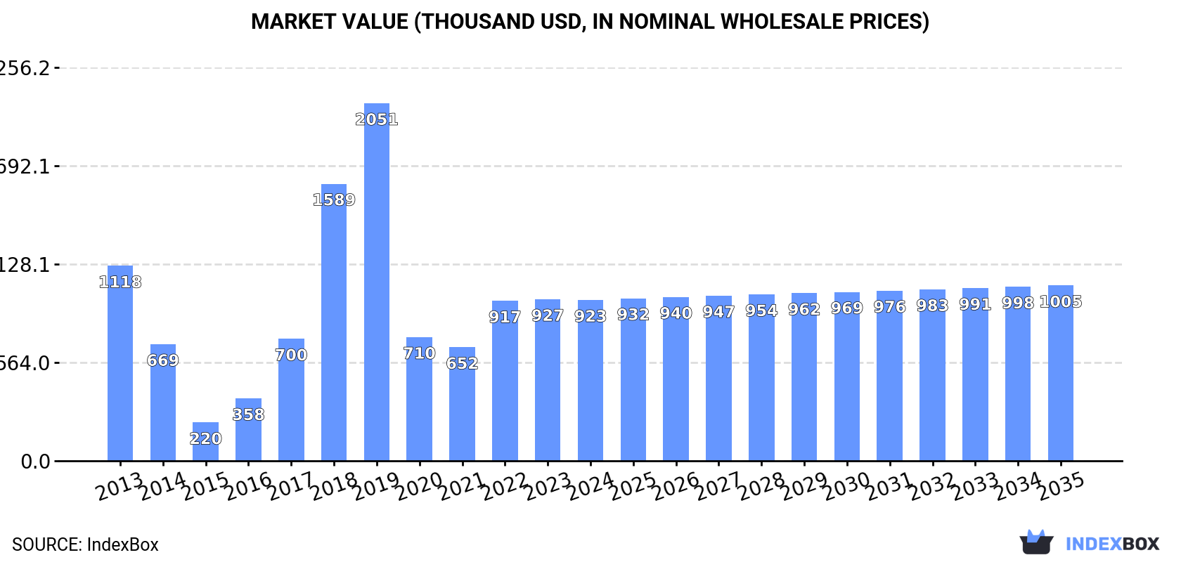 Market Value (thousand USD, nominal wholesale prices)