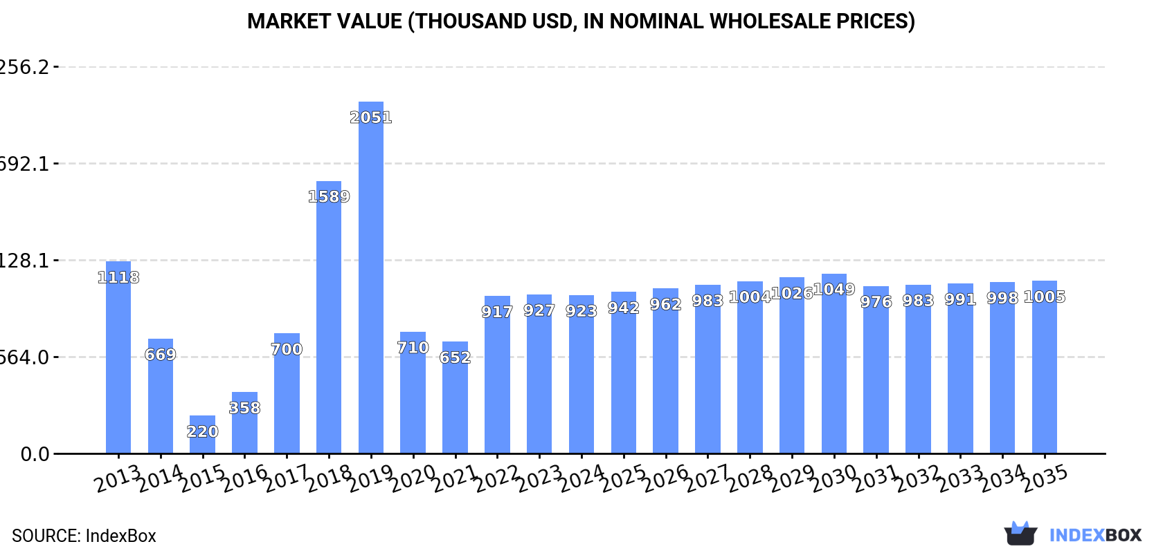 Market Value (thousand USD, nominal wholesale prices)