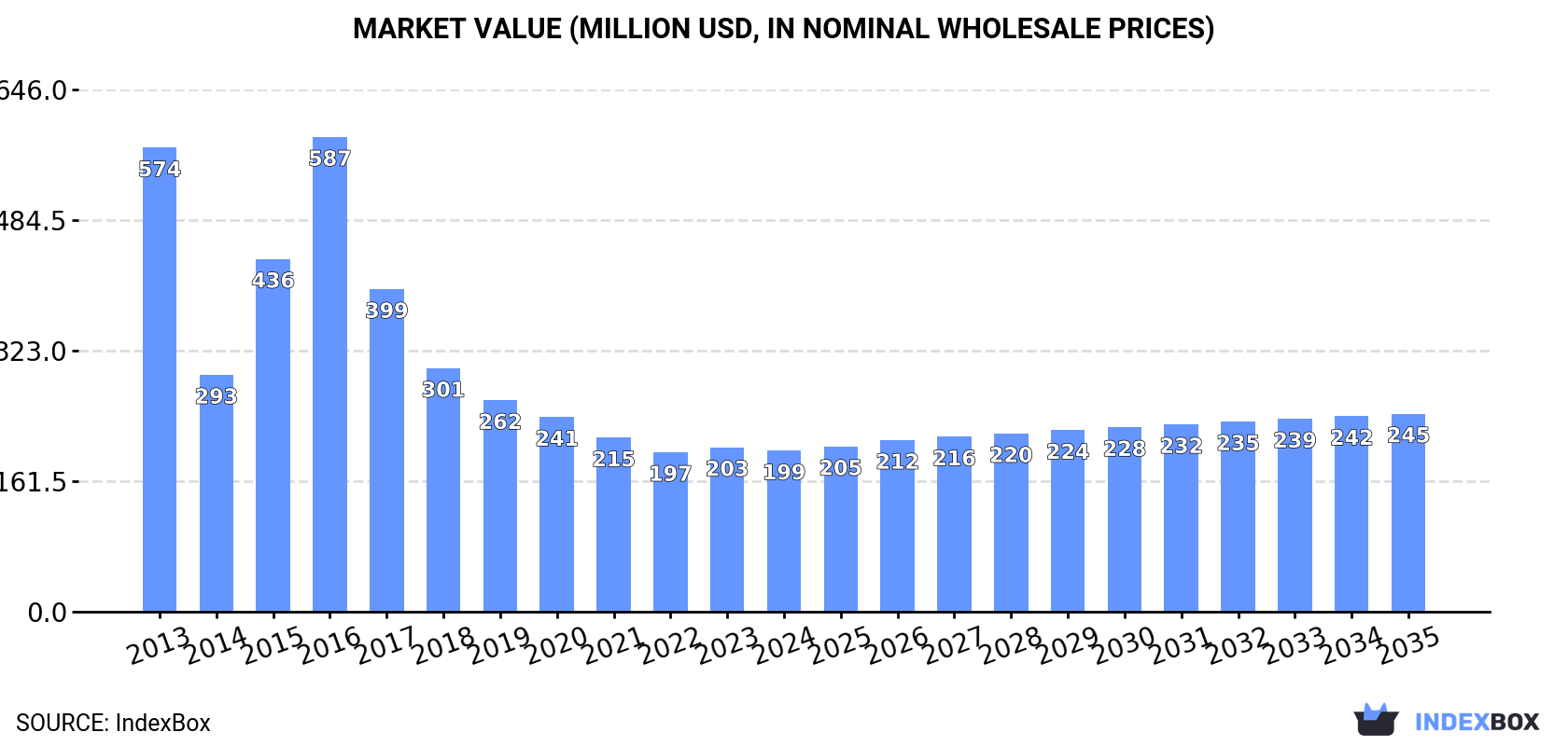 Market Value (million USD, nominal wholesale prices)