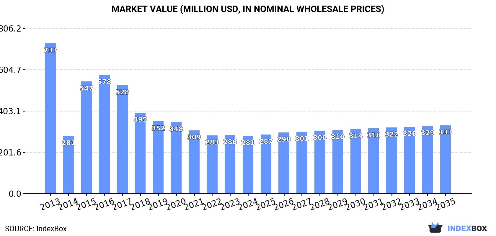 Market Value (million USD, nominal wholesale prices)