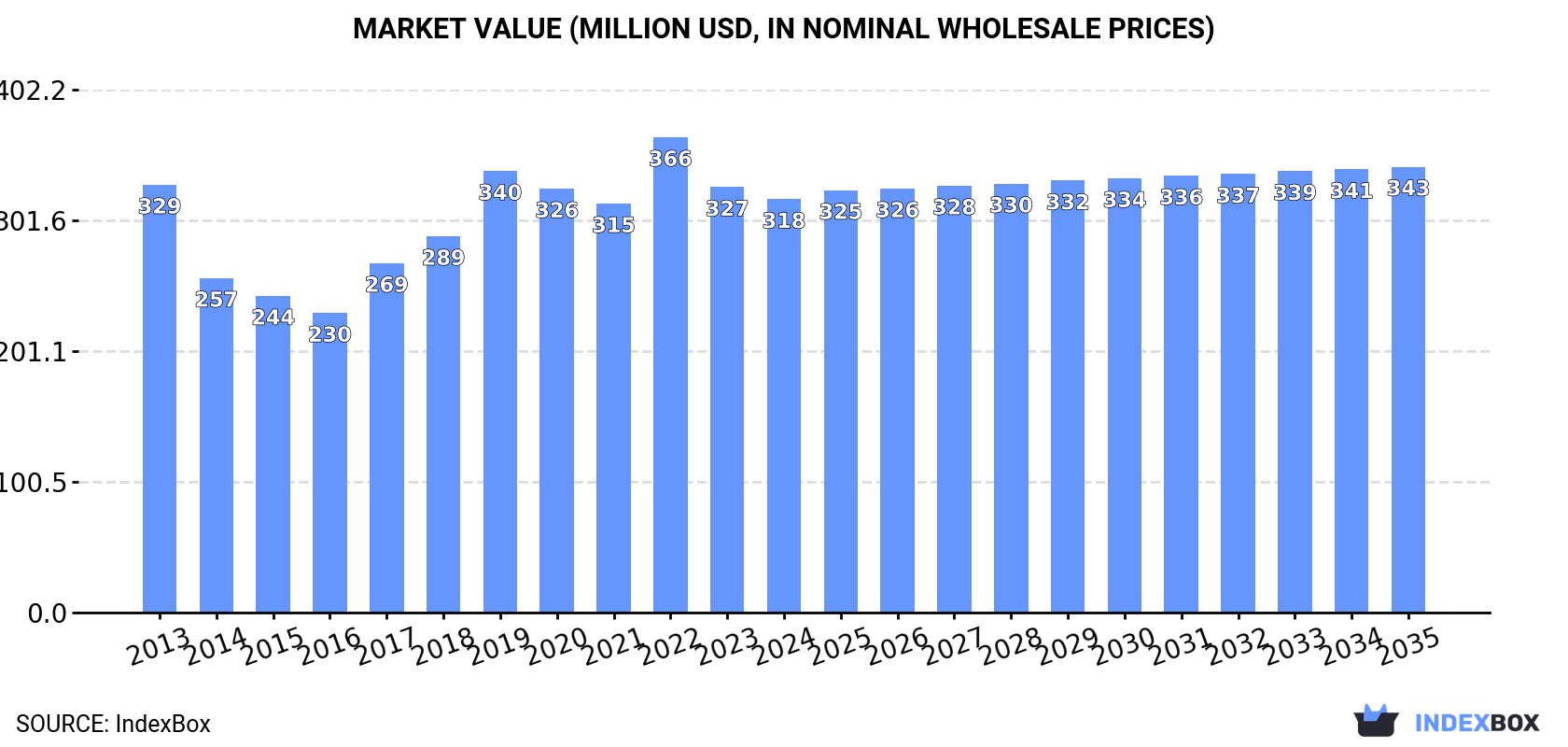 Market Value (million USD, nominal wholesale prices)