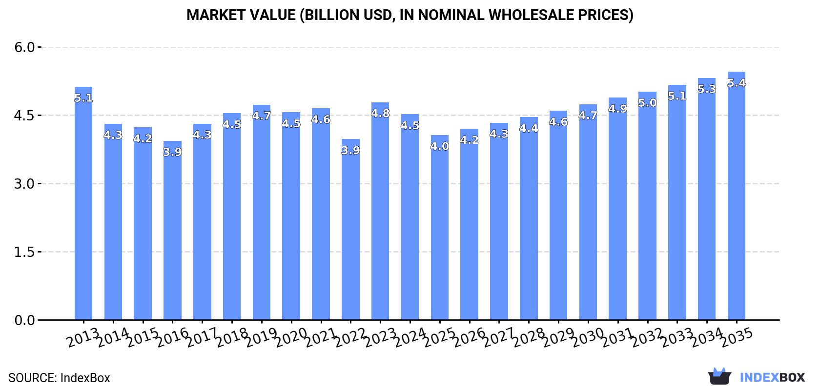 Market Value (billion USD, nominal wholesale prices)