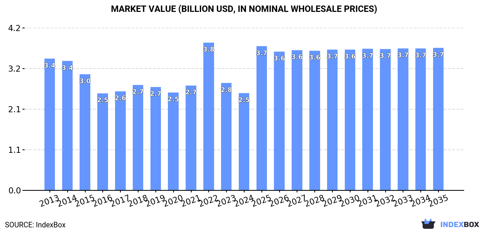 Market Value (billion USD, nominal wholesale prices)