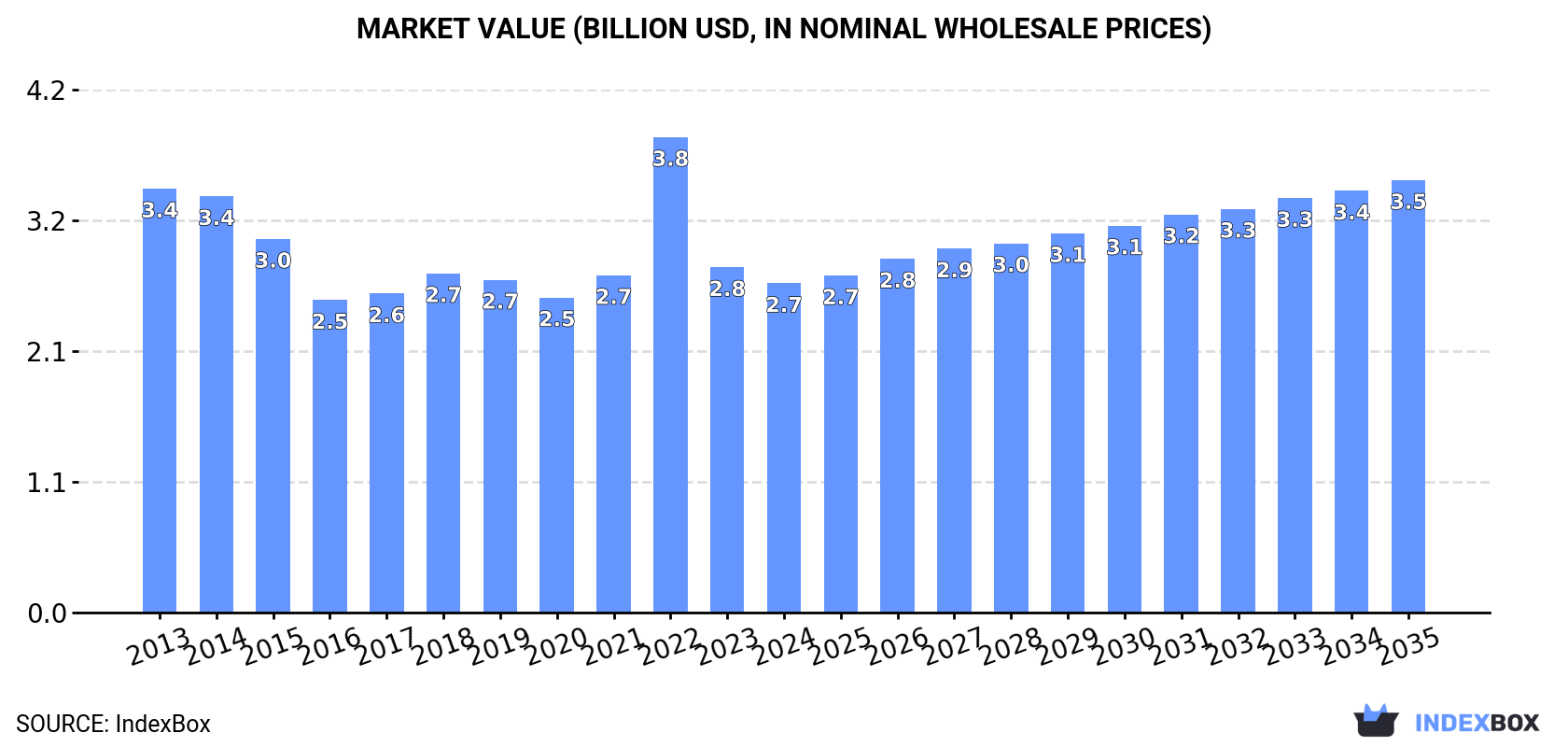 Market Value (billion USD, nominal wholesale prices)