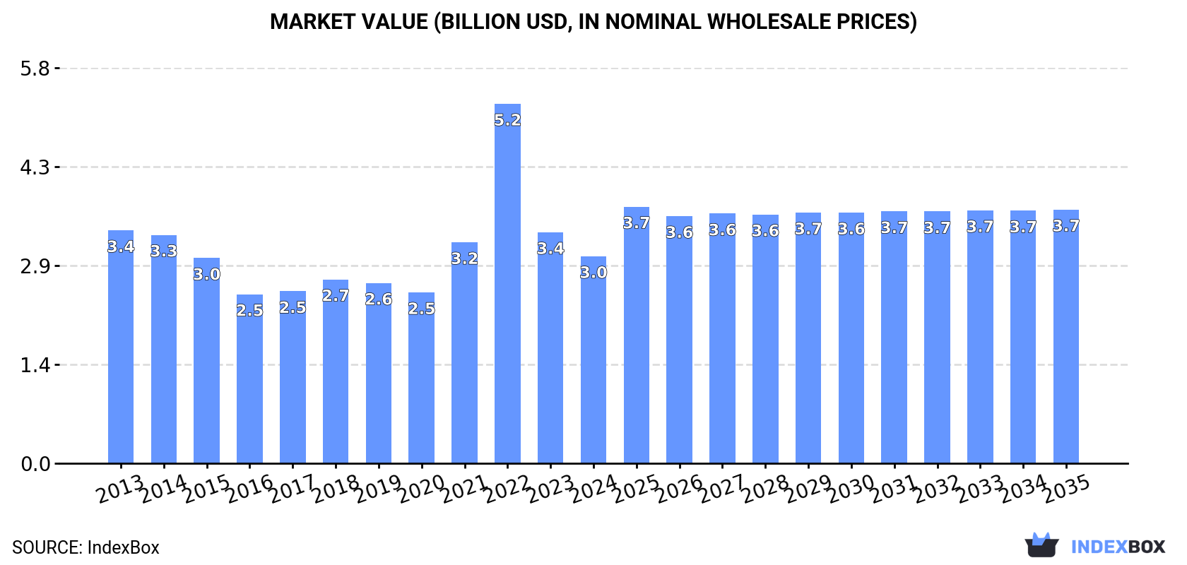 Market Value (billion USD, nominal wholesale prices)