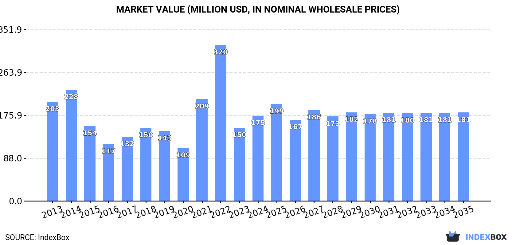 Market Value (million USD, nominal wholesale prices)