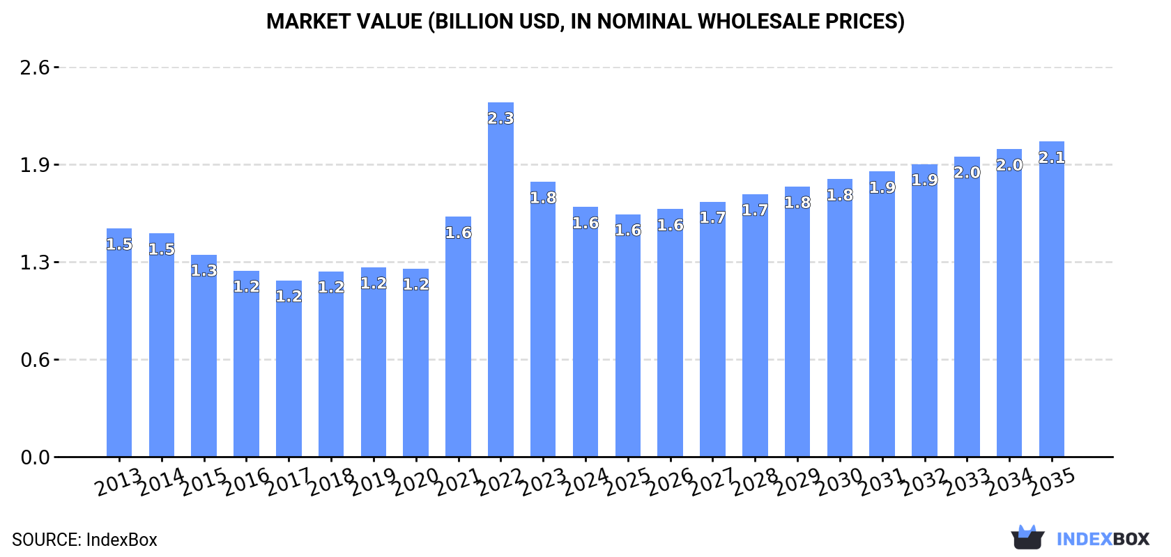 Market Value (billion USD, nominal wholesale prices)