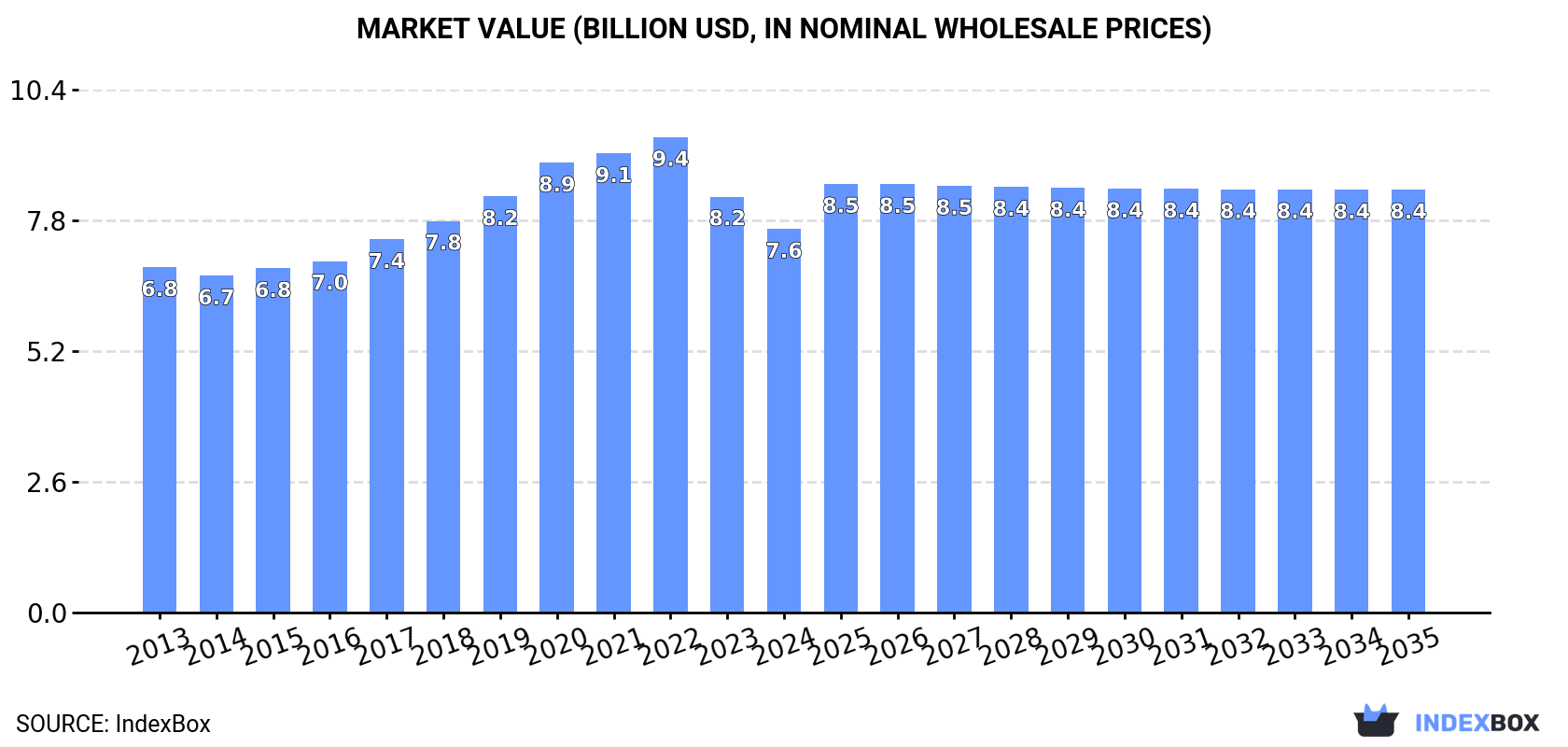 Market Value (billion USD, nominal wholesale prices)