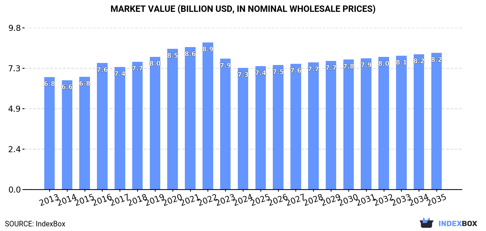 Market Value (billion USD, nominal wholesale prices)