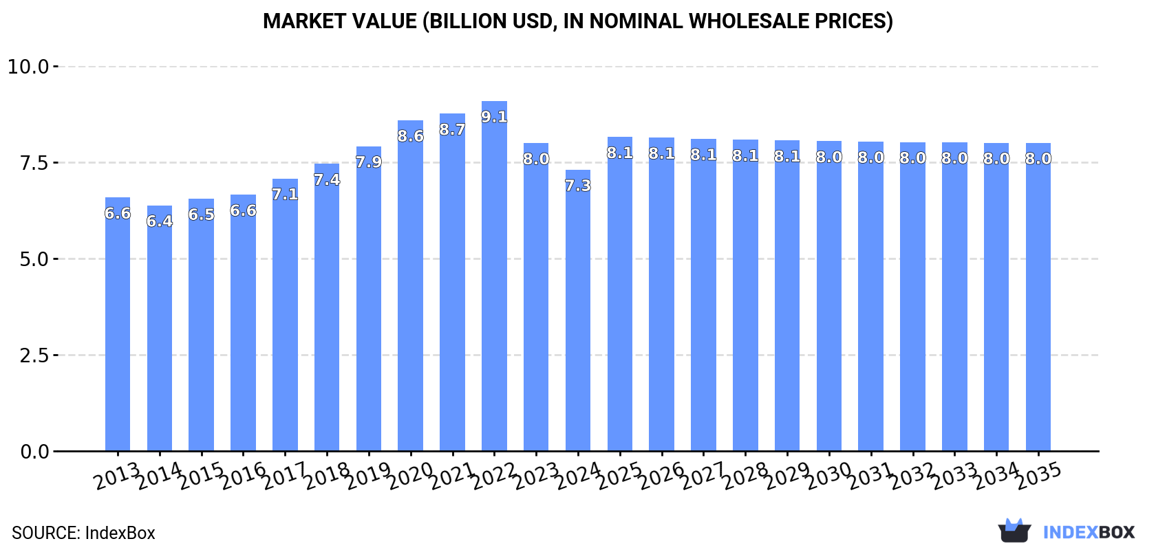 Market Value (billion USD, nominal wholesale prices)