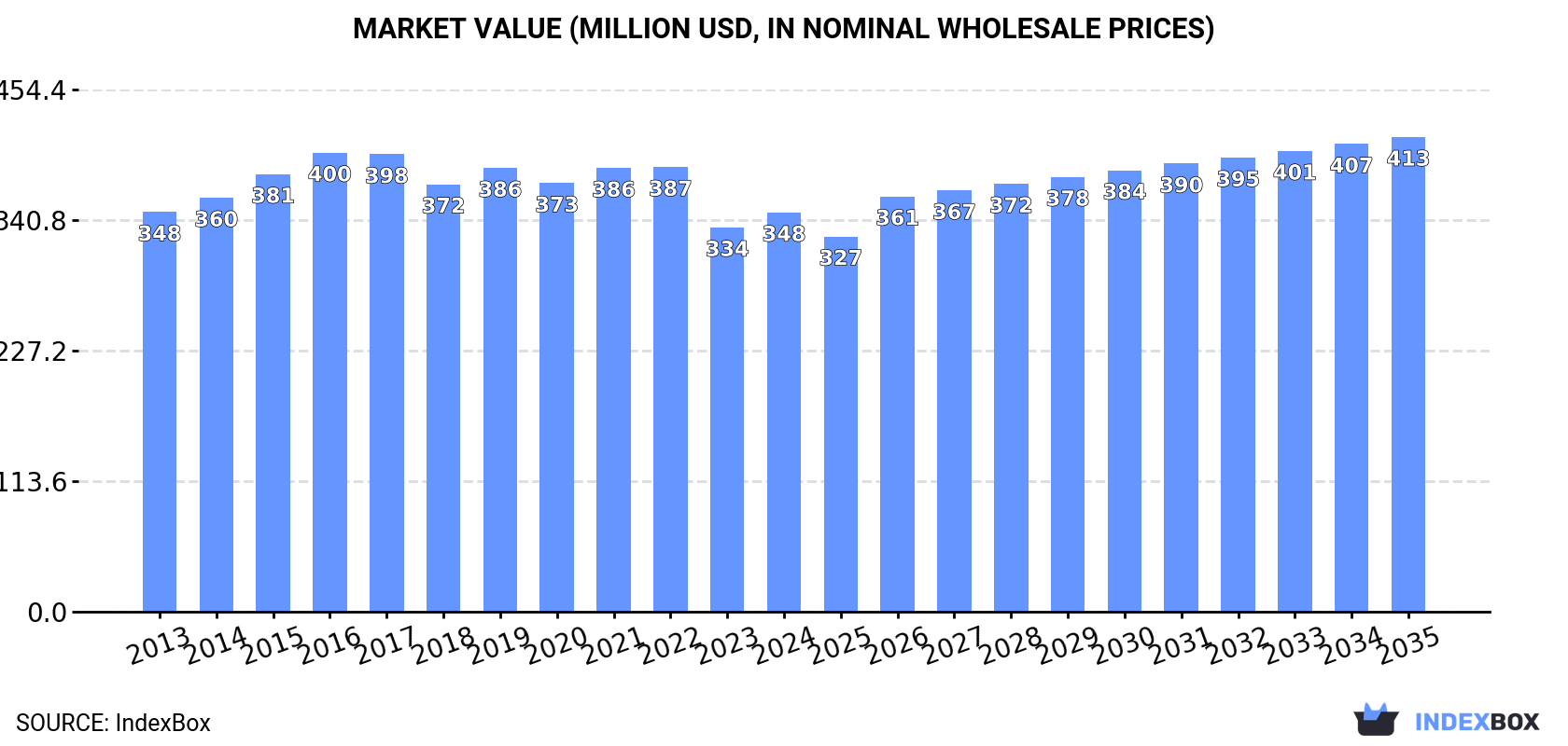 Market Value (million USD, nominal wholesale prices)