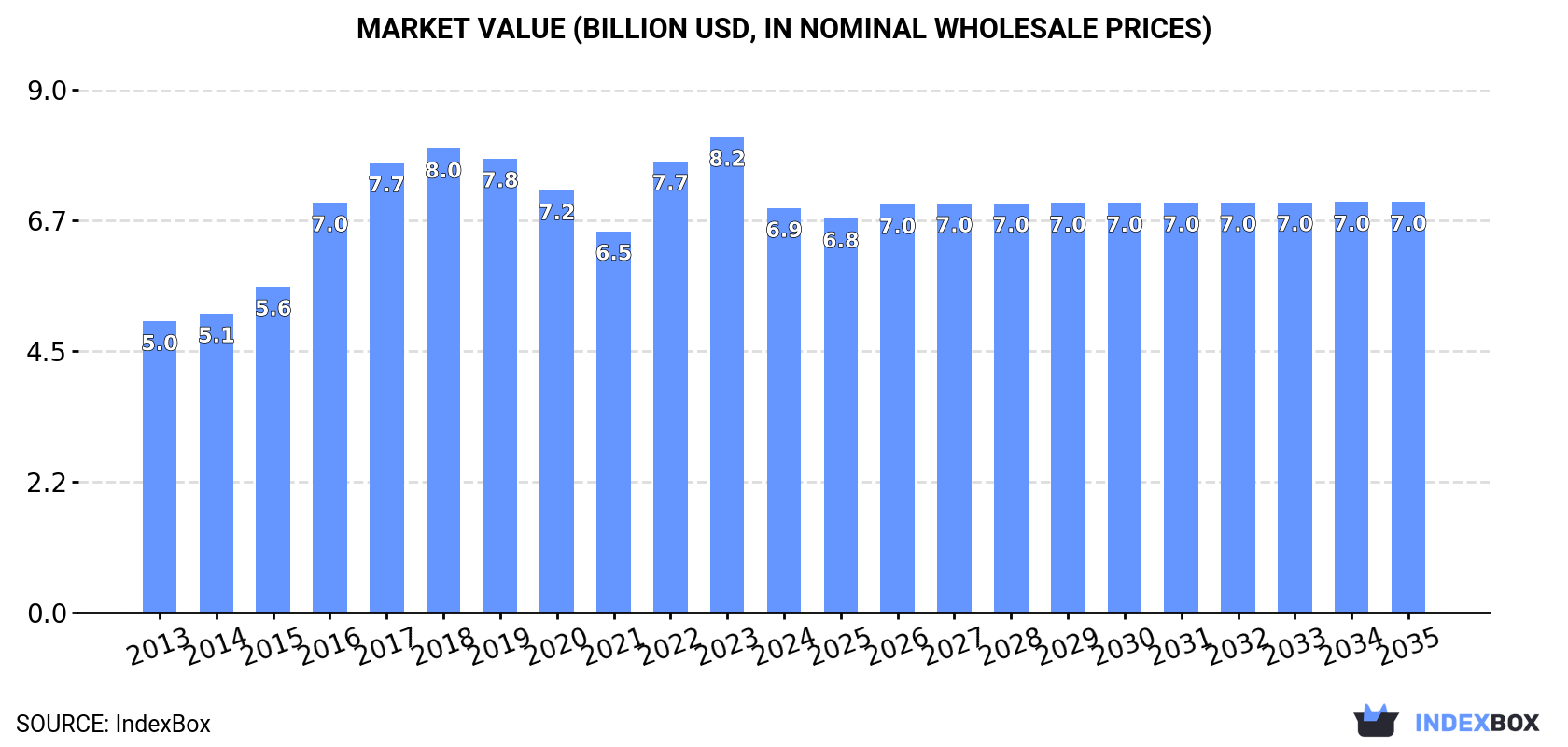 Market Value (billion USD, nominal wholesale prices)