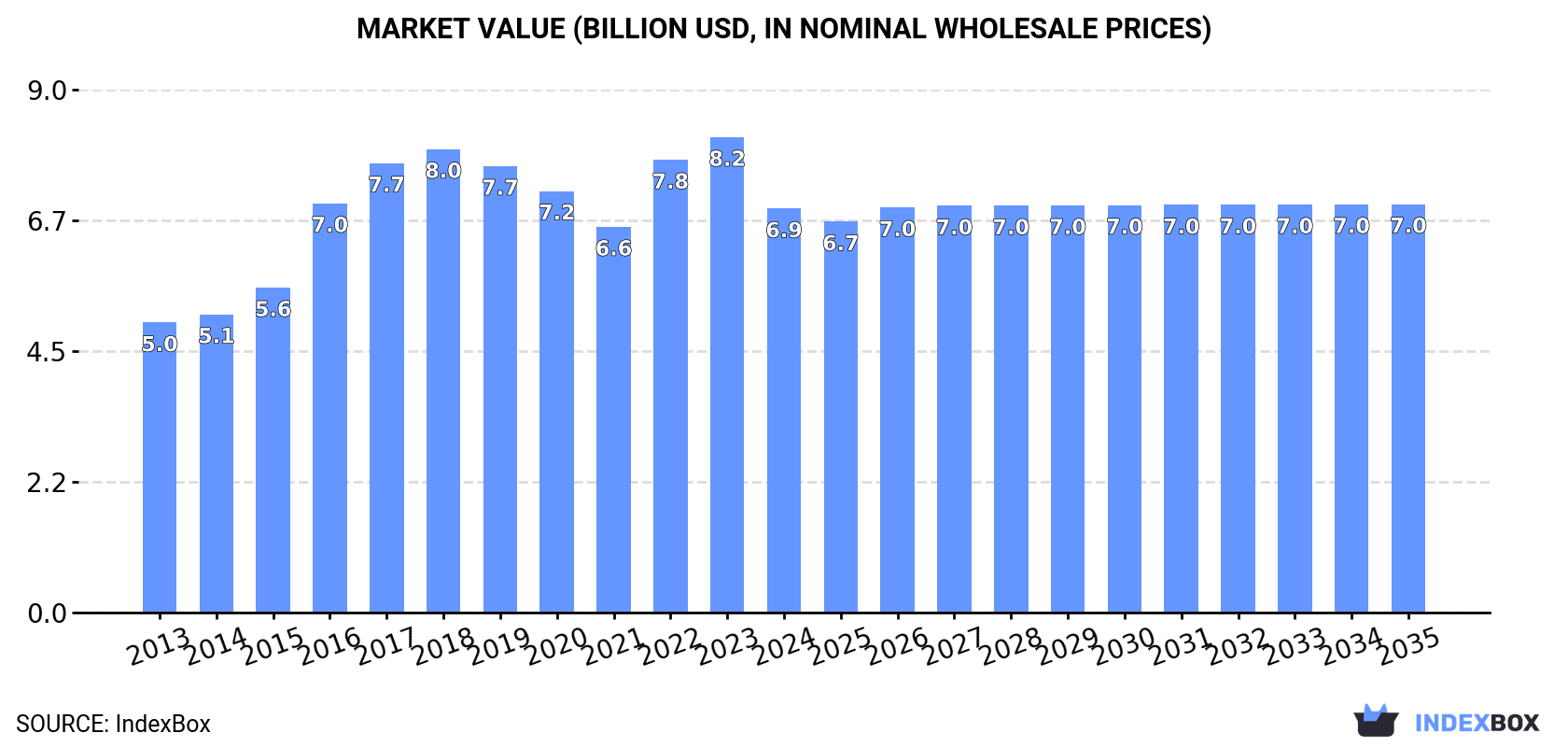 Market Value (billion USD, nominal wholesale prices)