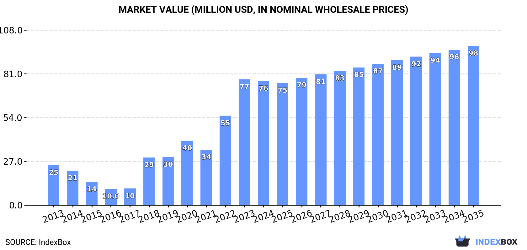 Market Value (million USD, nominal wholesale prices)