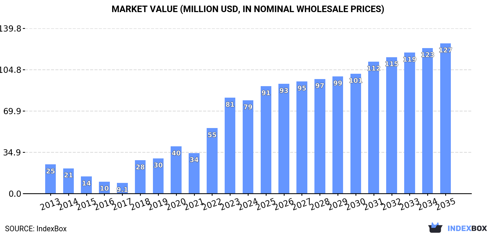 Market Value (million USD, nominal wholesale prices)