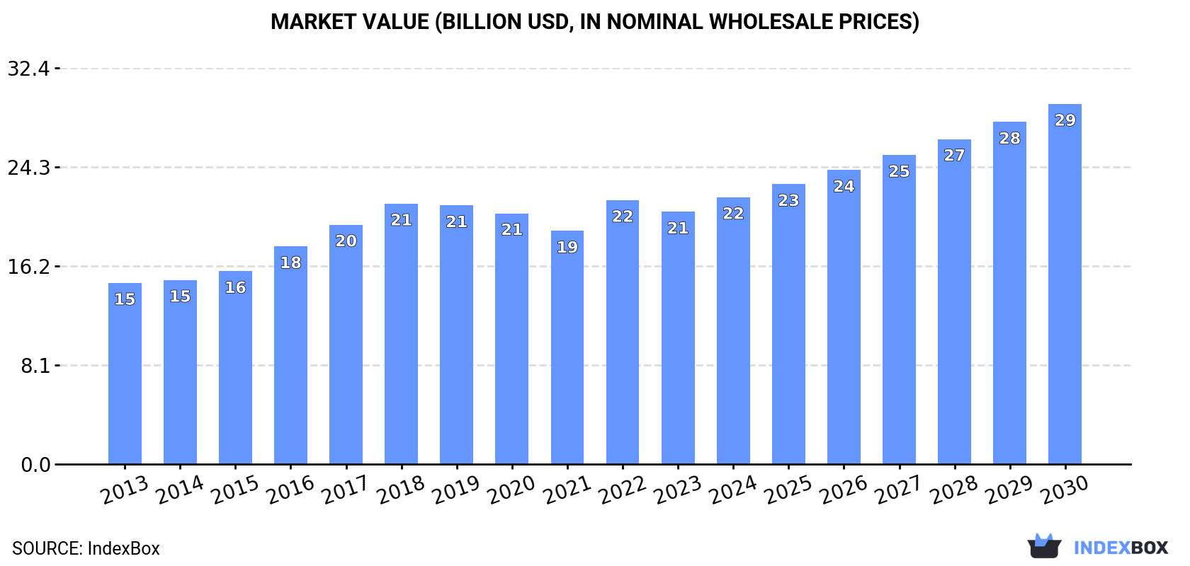 Market Value (billion USD, nominal wholesale prices)