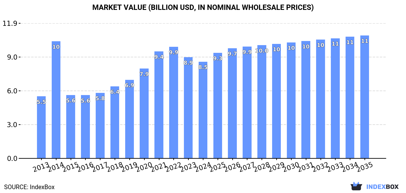 Market Value (billion USD, nominal wholesale prices)