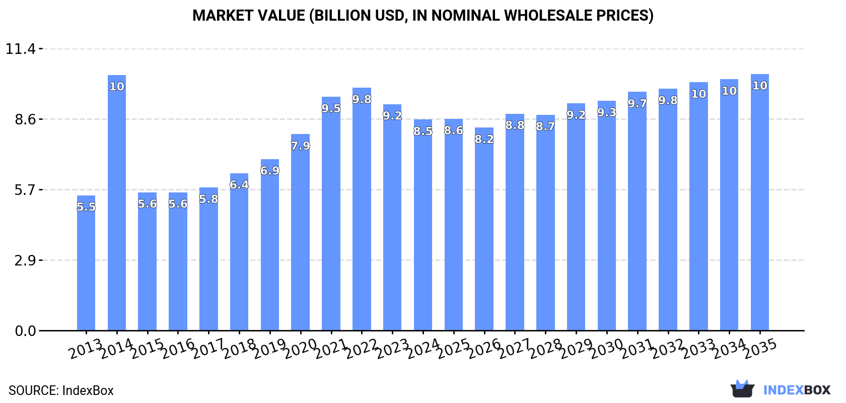 Market Value (billion USD, nominal wholesale prices)