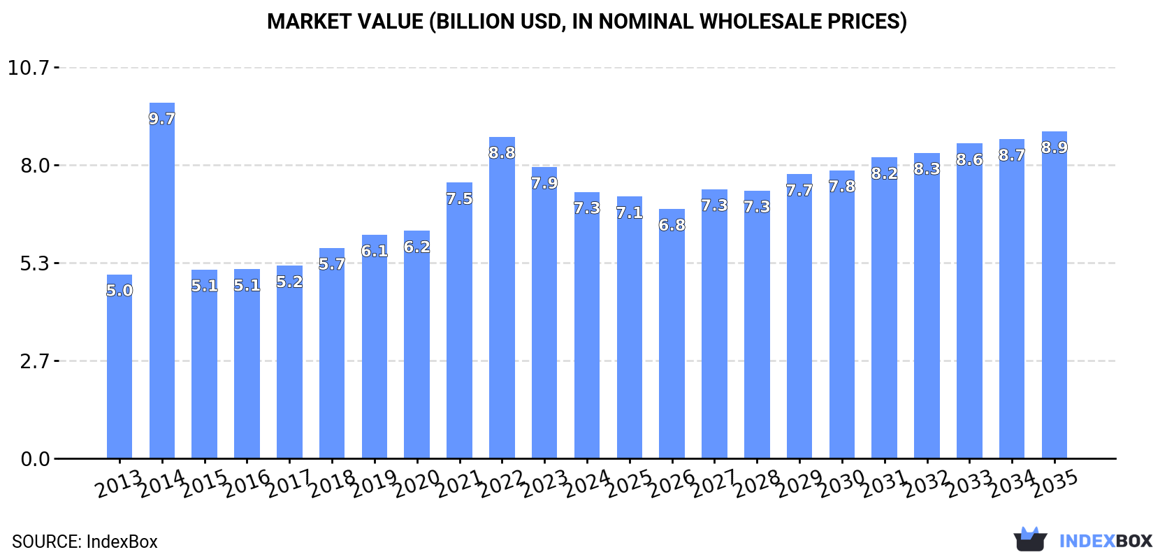 Market Value (billion USD, nominal wholesale prices)
