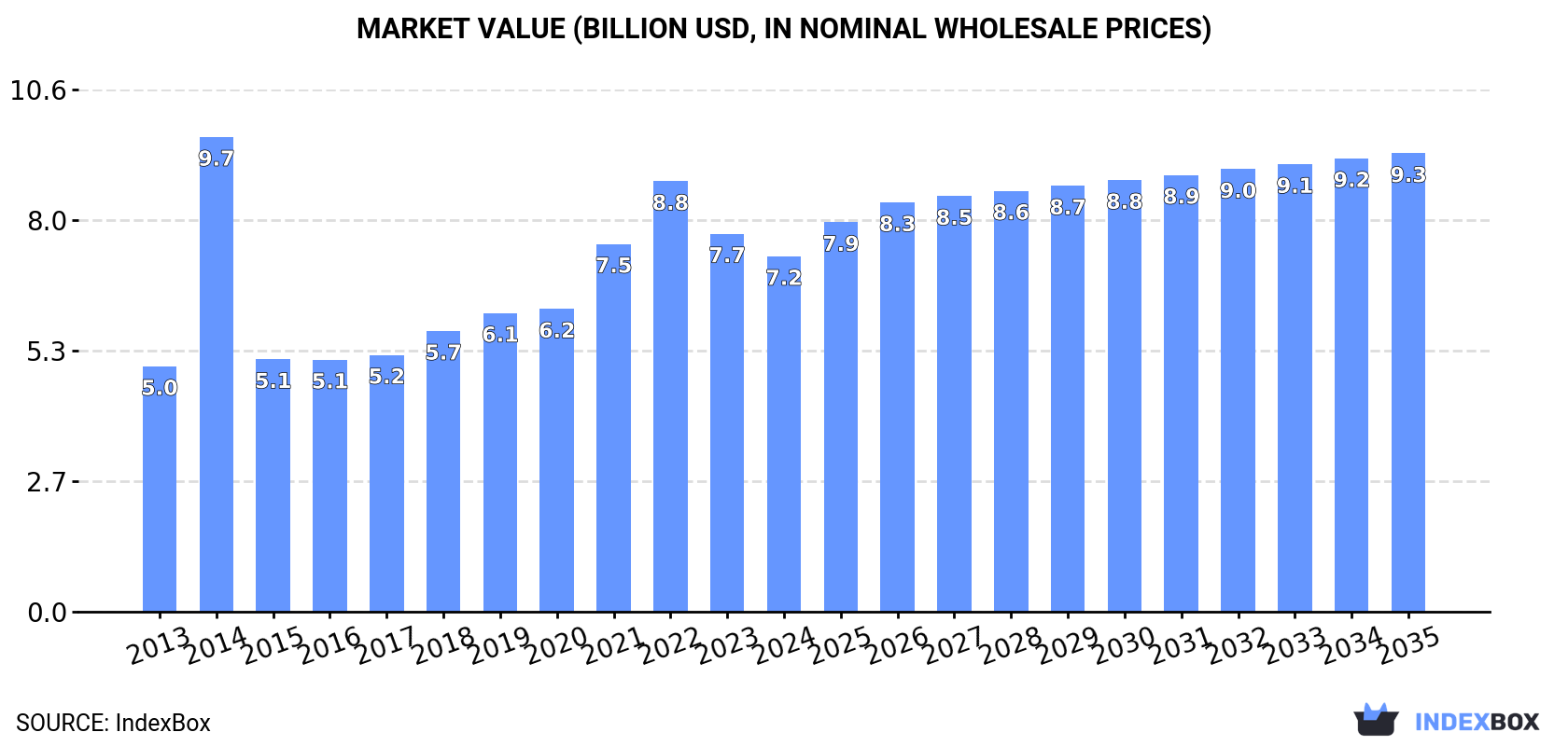 Market Value (billion USD, nominal wholesale prices)