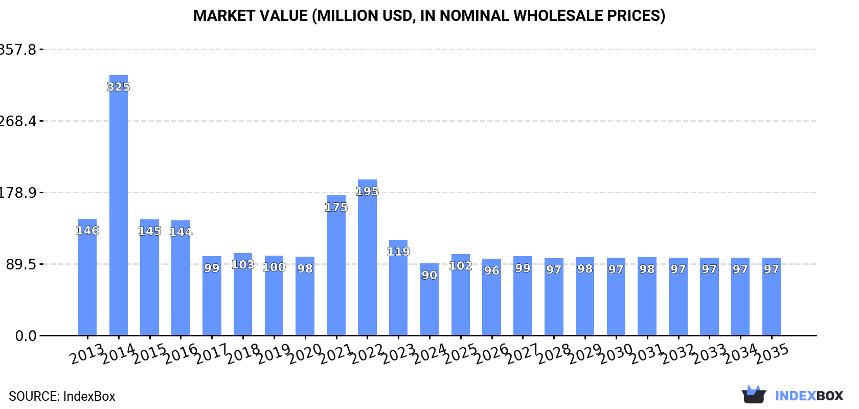 Market Value (million USD, nominal wholesale prices)