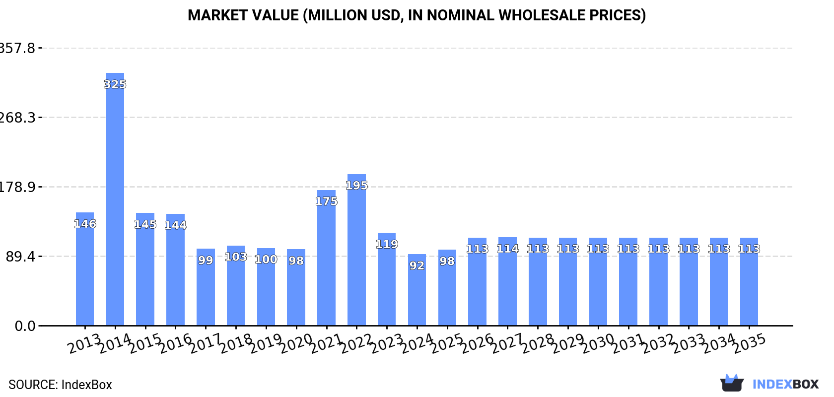 Market Value (million USD, nominal wholesale prices)