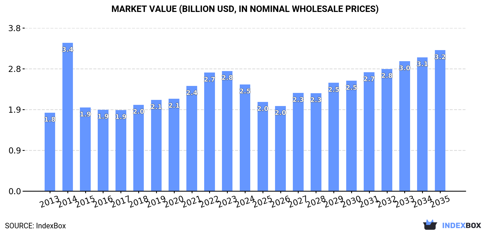 Market Value (billion USD, nominal wholesale prices)