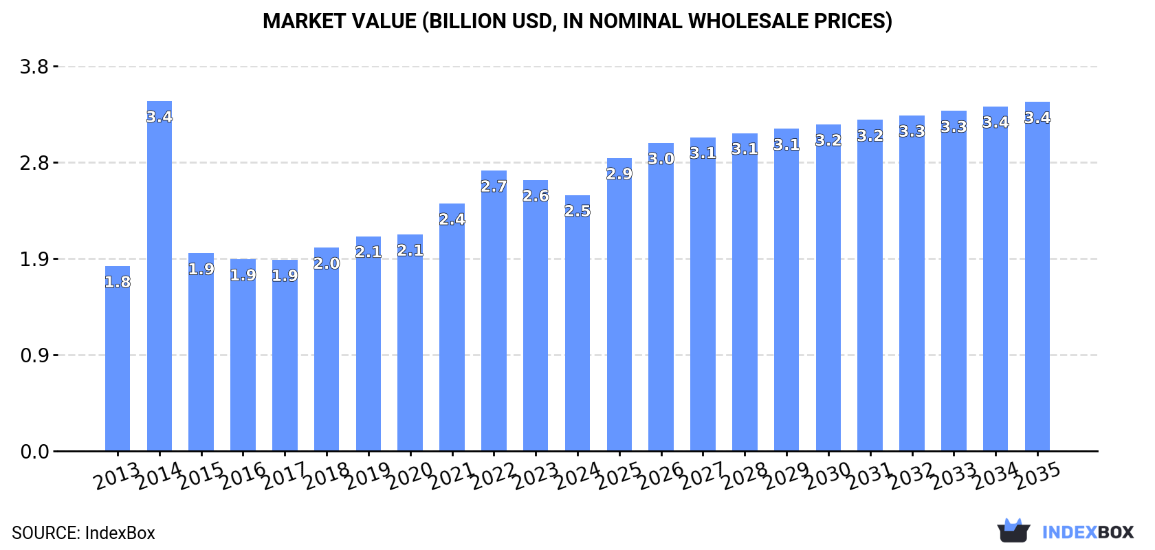 Market Value (billion USD, nominal wholesale prices)
