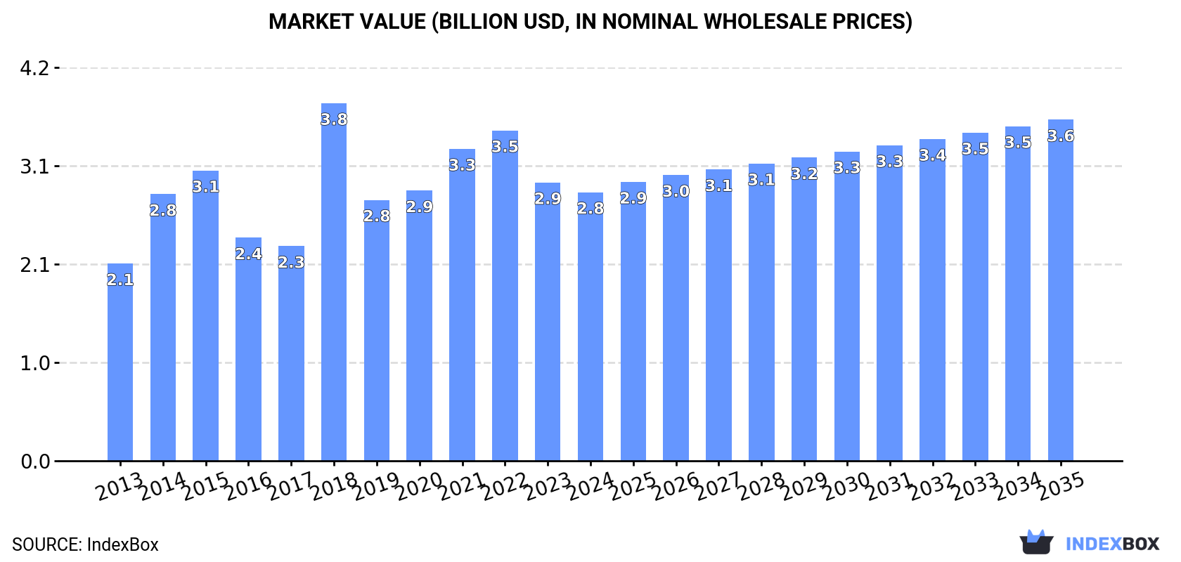 Market Value (billion USD, nominal wholesale prices)