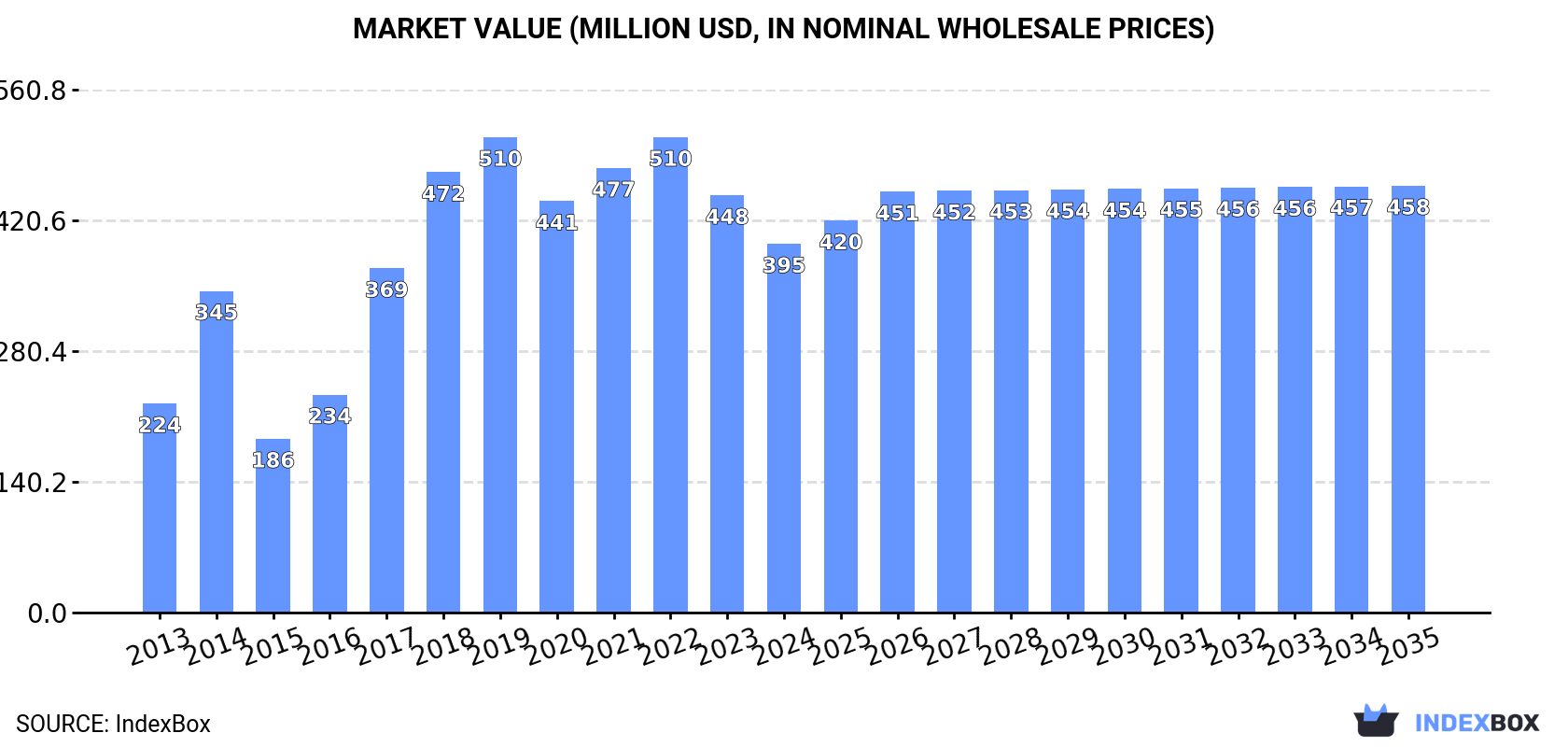 Market Value (million USD, nominal wholesale prices)