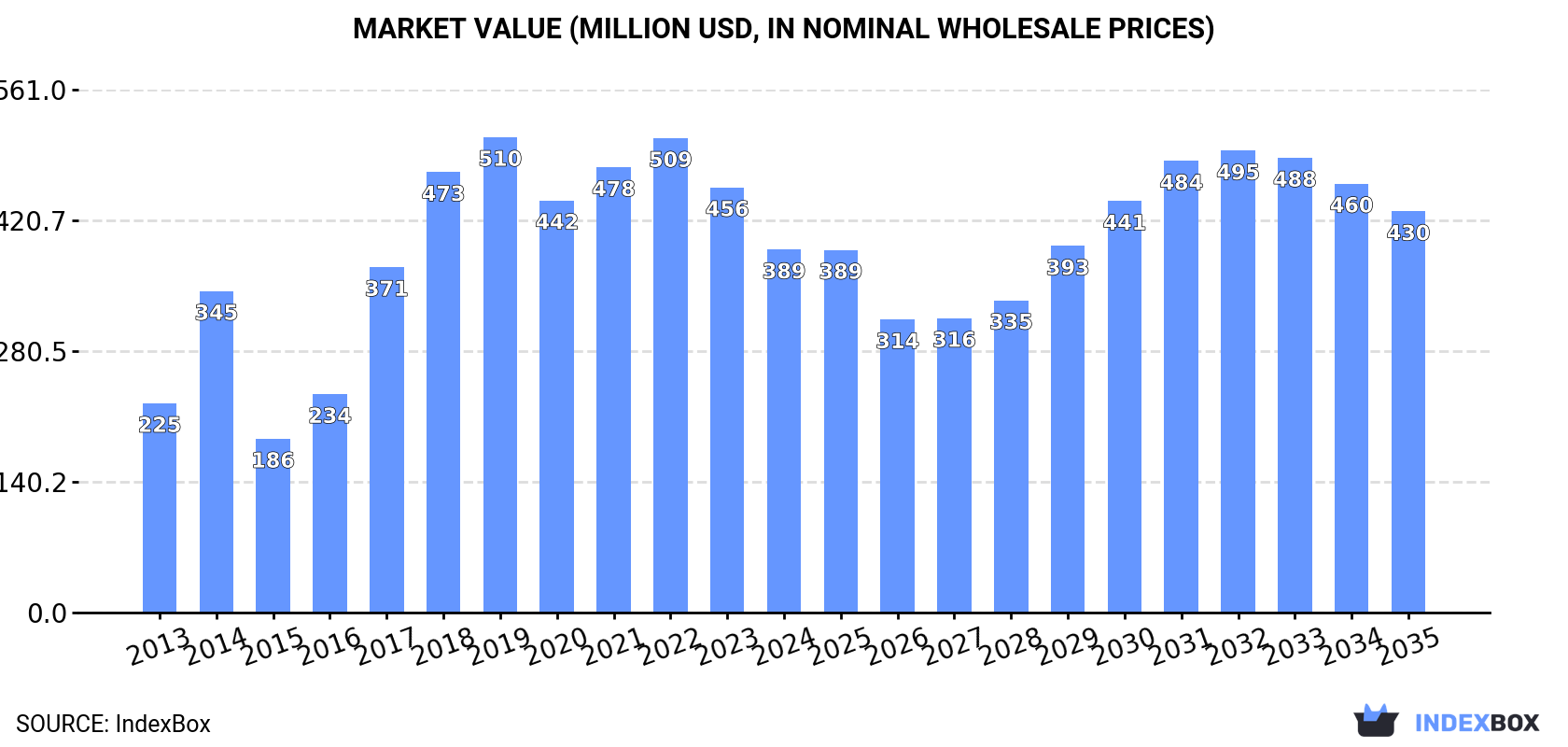 Market Value (million USD, nominal wholesale prices)