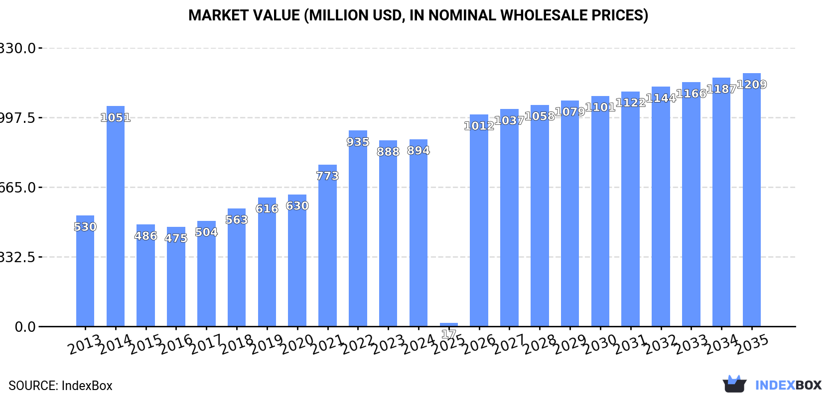 Market Value (million USD, nominal wholesale prices)