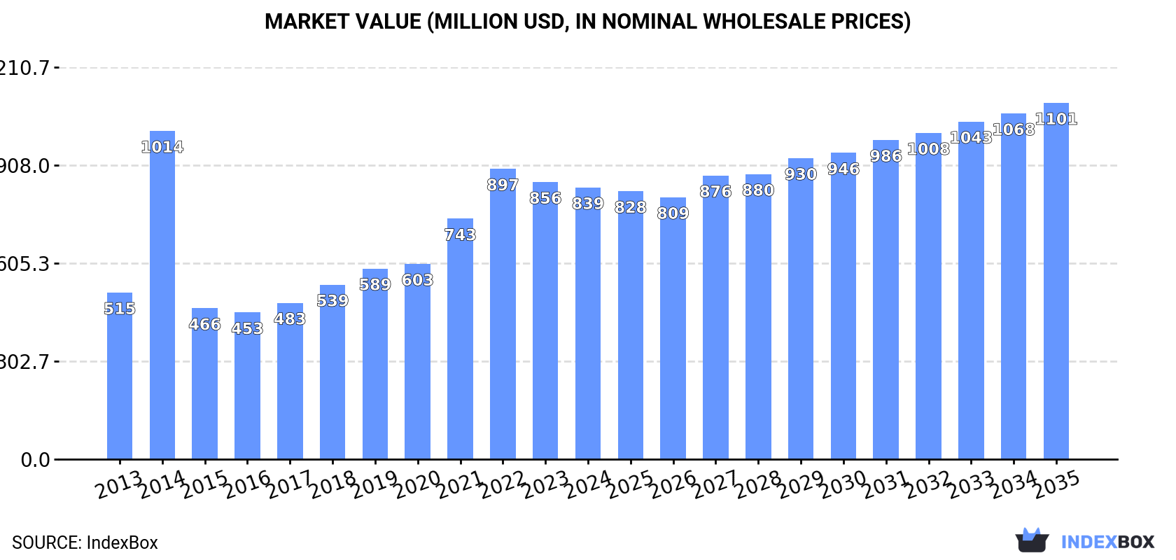 Market Value (million USD, nominal wholesale prices)
