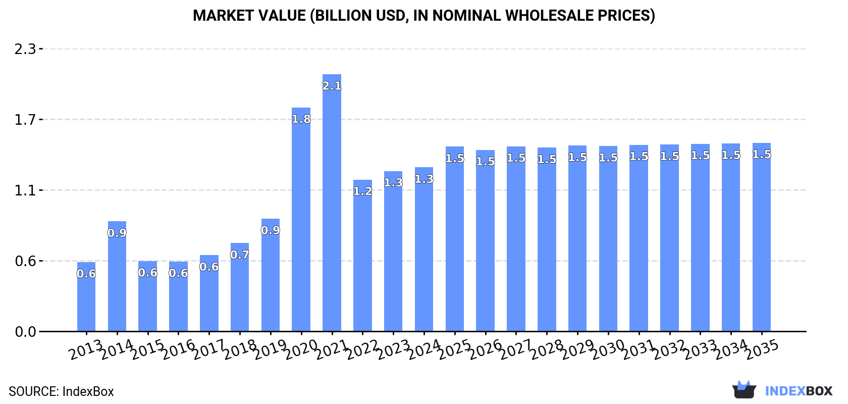 Market Value (billion USD, nominal wholesale prices)