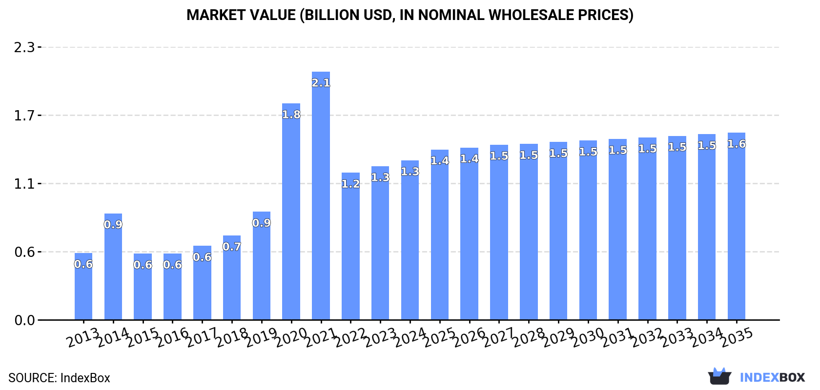 Market Value (billion USD, nominal wholesale prices)
